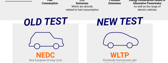 What is the WLTP test? | Nationwide Vehicle Contracts