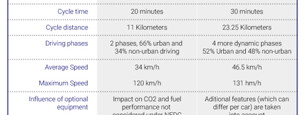 What is the WLTP test? | Nationwide Vehicle Contracts