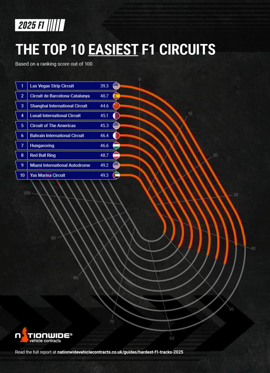 Hardest F1 Tracks Ranked for 2025 | Nationwide Vehicle Contracts